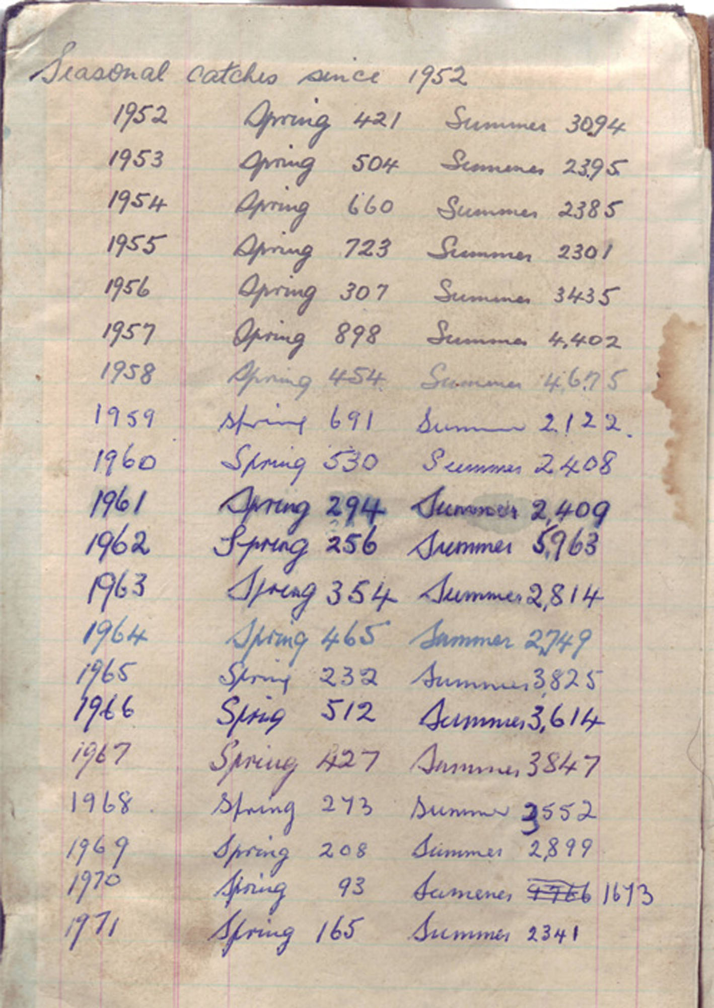 Catch records, Bushmills – NI Community Heritage Archive