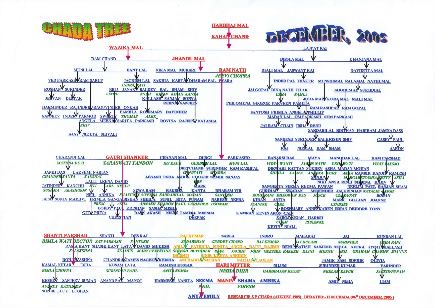 The Chada’s family tree – NI Community Heritage Archive